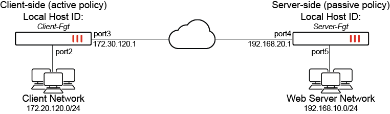 Active-passive WAN optimization configuration example | FortiGate / FortiOS 7.6.1 | Fortinet ...